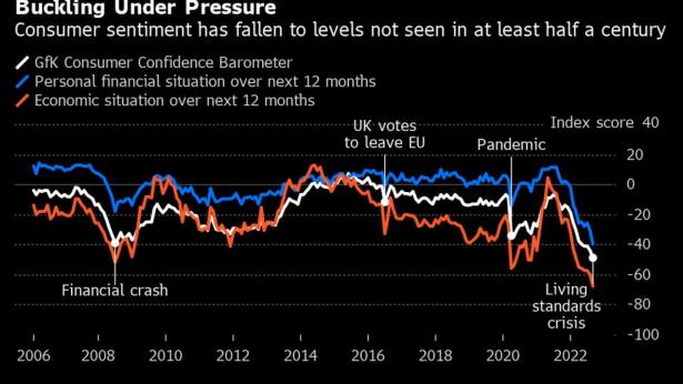 UK Consumers Fear for Their Future as Living Standards Plummet