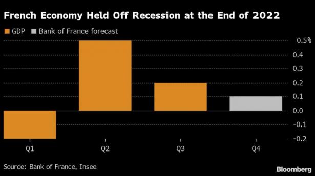 French Recession Risk Eases as Main Sectors Show Resilience