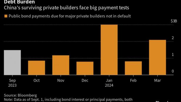 Debt Crisis Threatens to Engulf China's Surviving Developers