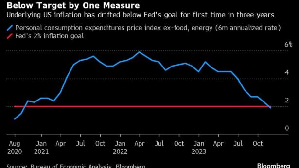 Fed's Preferred Inflation Gauges Cool, Reinforcing Rate-Cut Tilt
